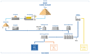 Process Flowcharts – Sugar – Products & Activities – Sucden