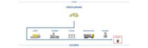 Process Flowchart – Coffee – Products & Activities – Sucden
